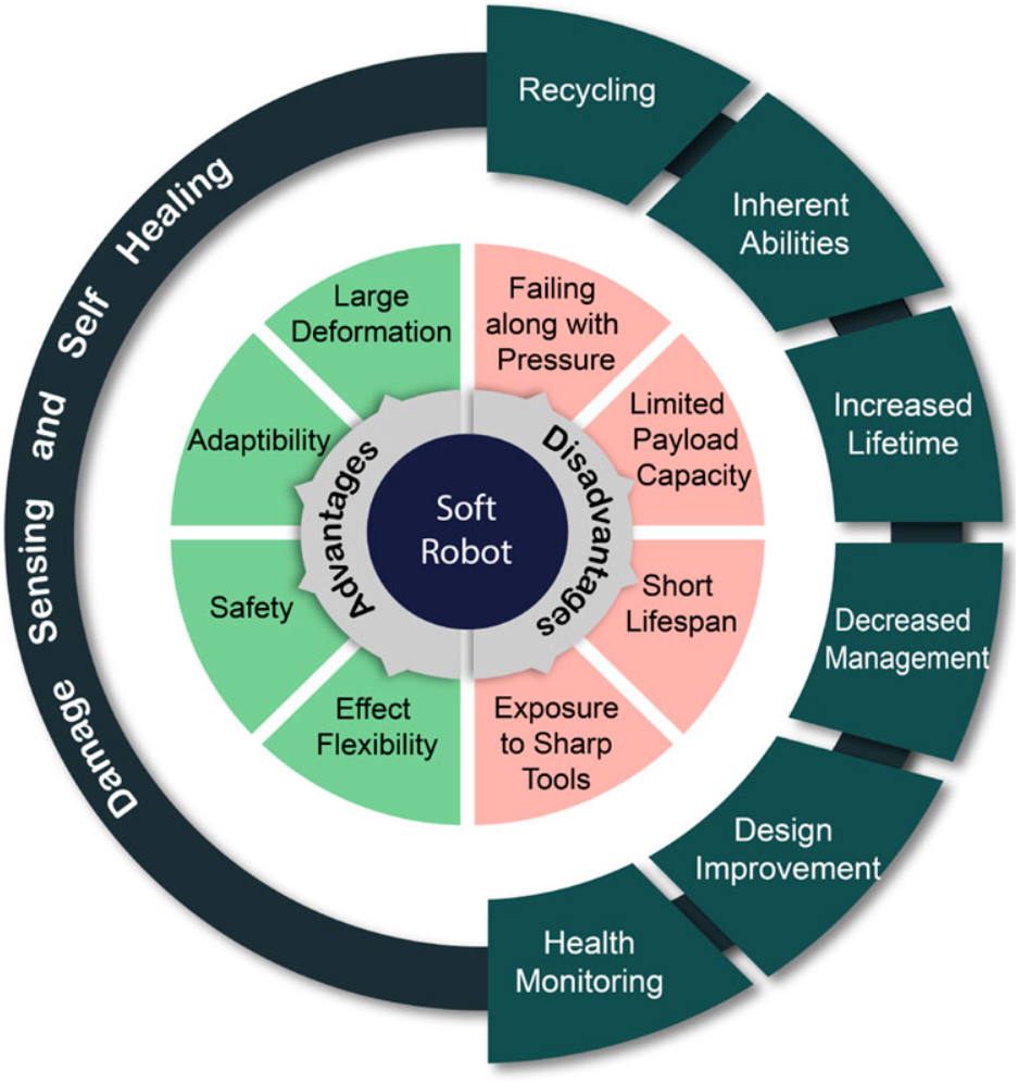 Soft Robotics in Medical Bionics: Transforming Medical Devices